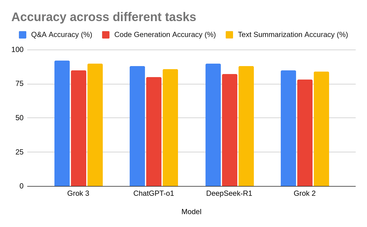 AI Battle: Grok 3 vs. ChatGPT vs. DeepSeek Performance Review