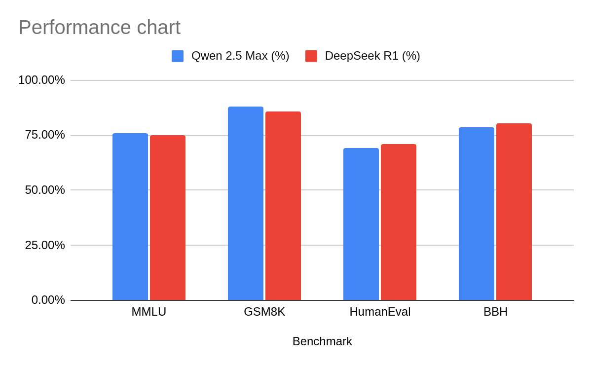 DeepSeek R1 vs Qwen 2.5 Max: A Detailed Comparison of Features and Performance