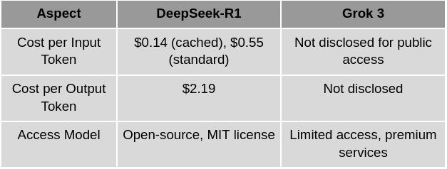 DeepSeek-R1 vs. Grok 3: AI Model Comparison, Features & Performance