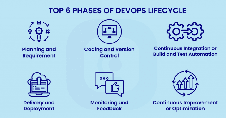 What is DevOps Lifecycle? Top 6 Phases Explained What is DevOps Lifecycle? Top 6 Phases Explained