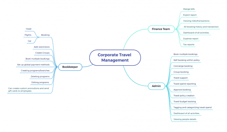 Complete Guide for Corporate Travel Management Solutions