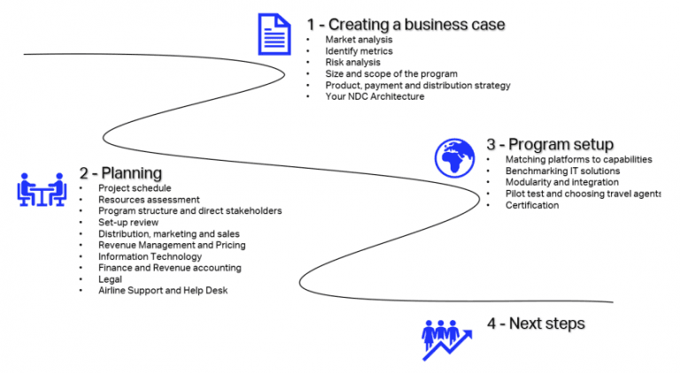 NDC Technology Implementation Road map for Airline