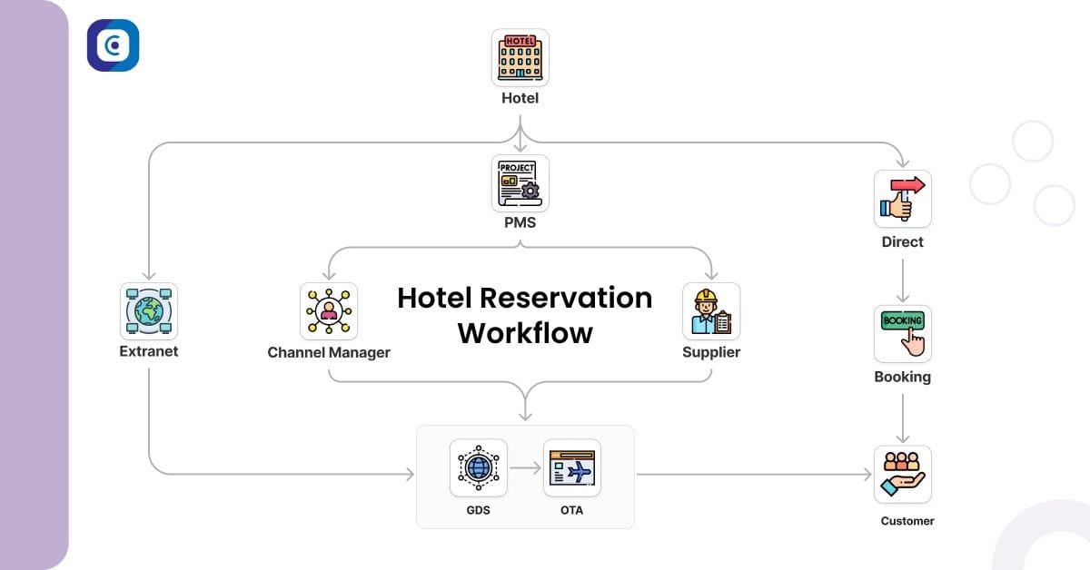 Hotel Booking API: Revaluate Online Hotel Sales in Travel Industry
